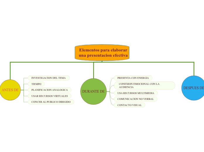 Elementos para elaborar una presentacion e...- Mind Map